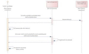 KSeF REST API - dokumentacja integracyjna dla faktur KSeF