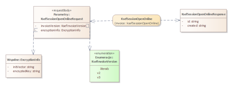 KSeF REST API - dokumentacja integracyjna dla faktur KSeF